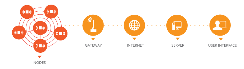 SIGNALFIRE Sentinel Wireless Class 1 Div 1 I/O Modules | MicroWatt Controls