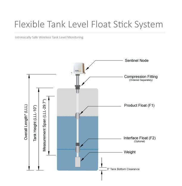 Tank Level Flow Stick System | MicroWatt Controls
